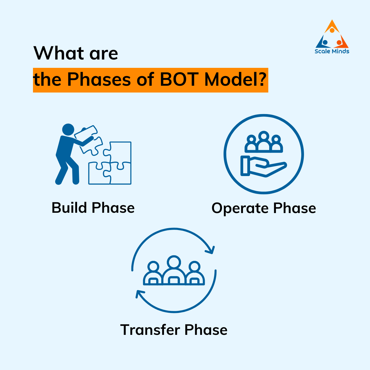 Understanding the BOT (Build Operate Transfer) Model: A Complete Guide - Scale Minds